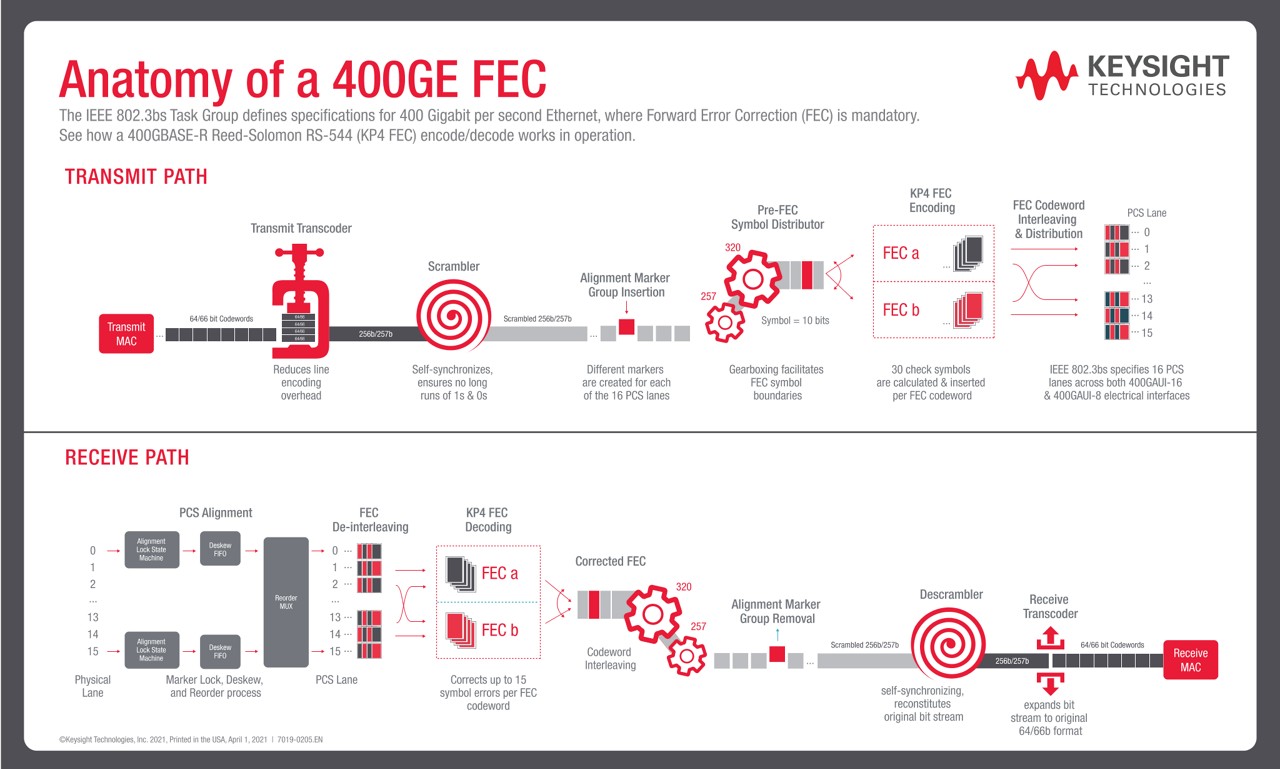 Anatomy of a 400GE FEC PDF Asset Page | Keysight